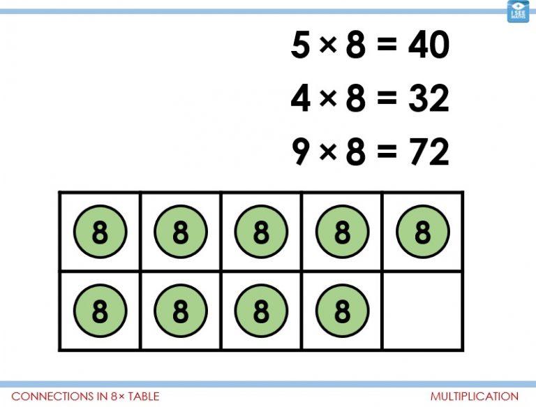 Times Tables - I See Maths